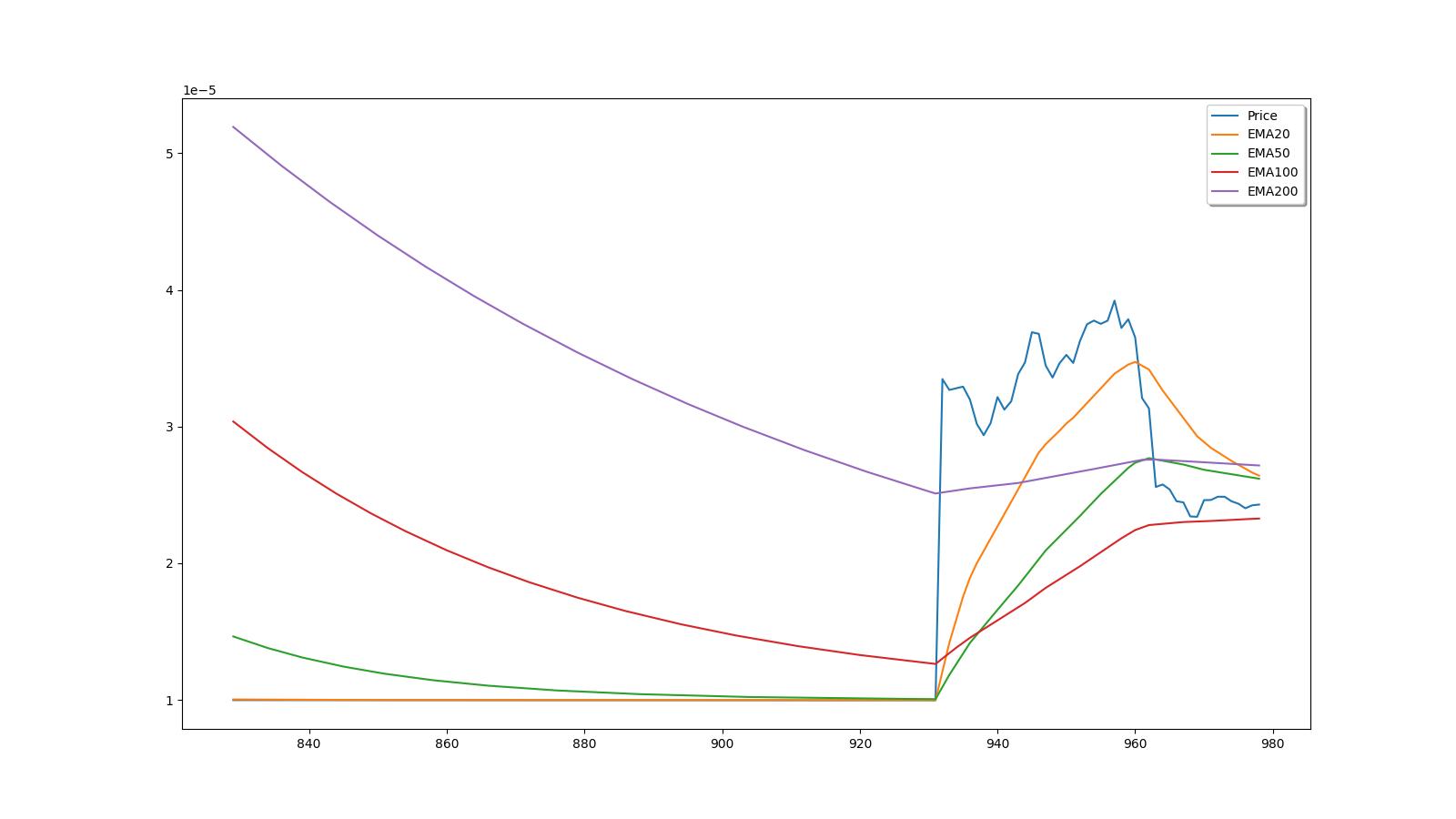 Kaeri Exponential Moving Averages