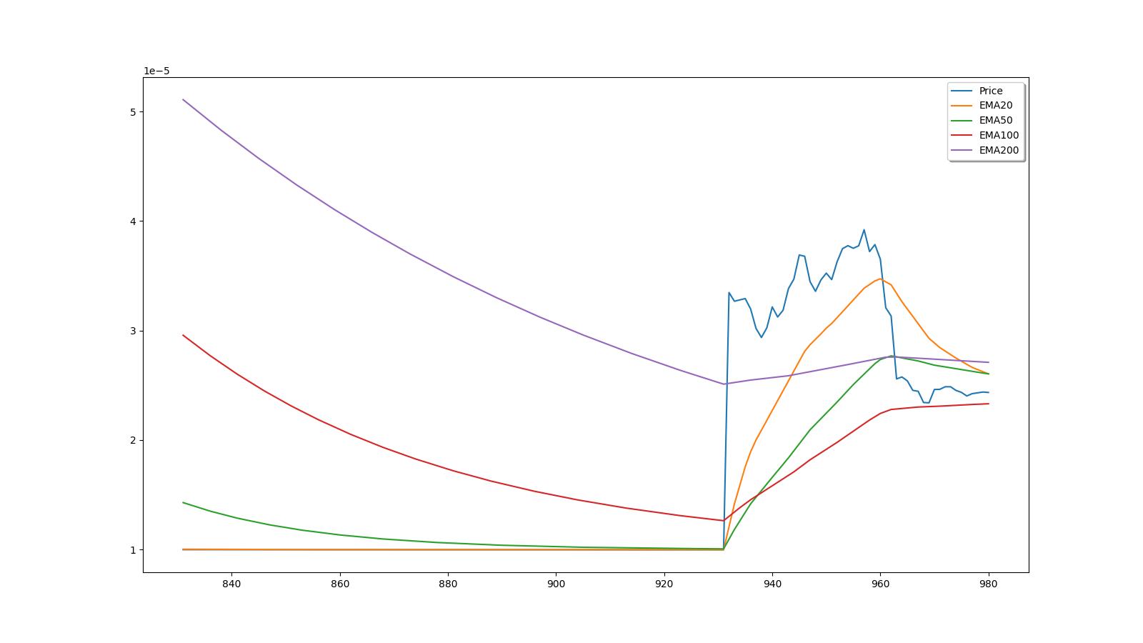 Kaeri Exponential Moving Averages
