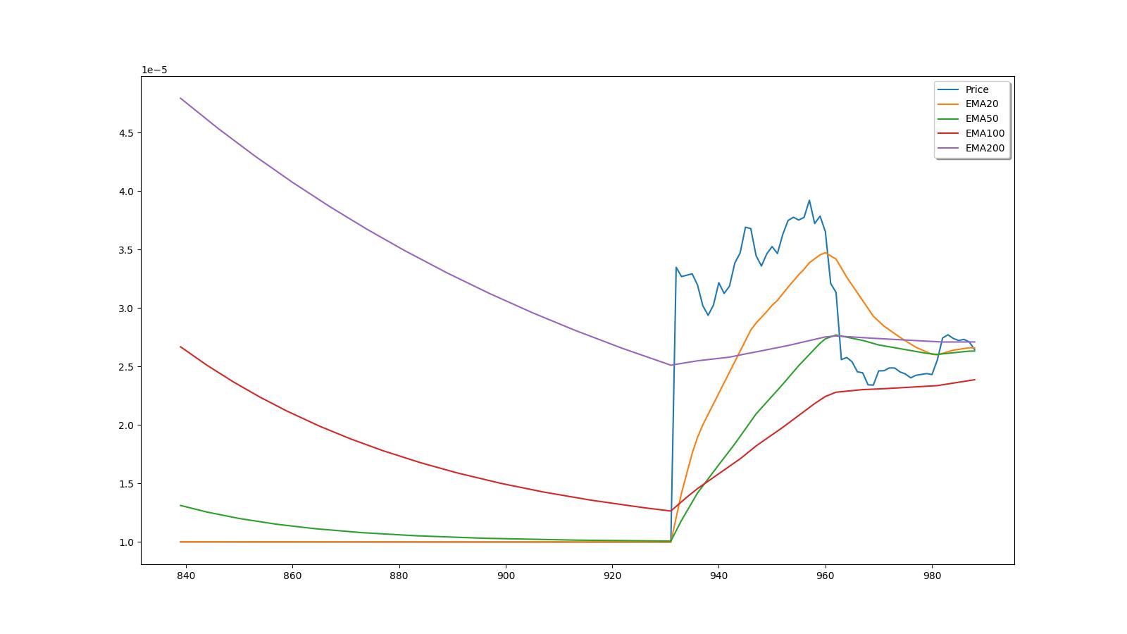 Kaeri Exponential Moving Averages