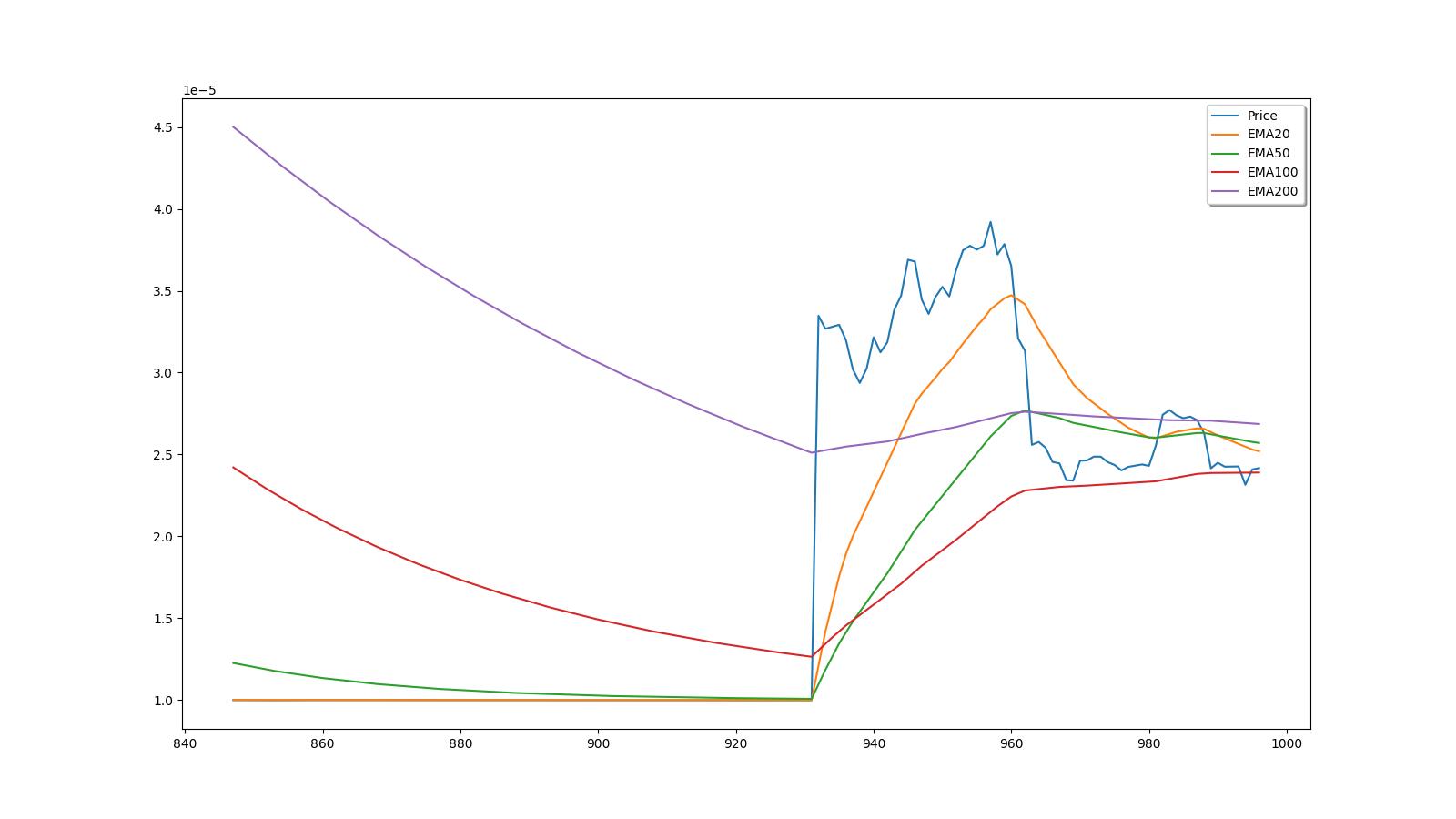 Kaeri Exponential Moving Averages