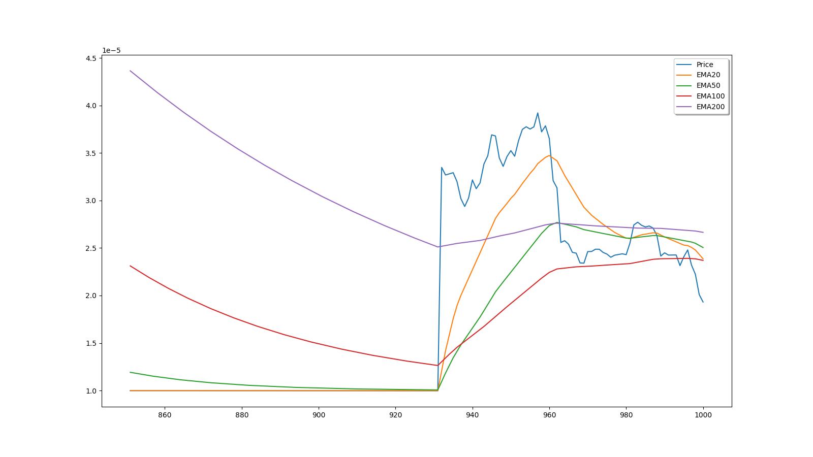 Kaeri Exponential Moving Averages