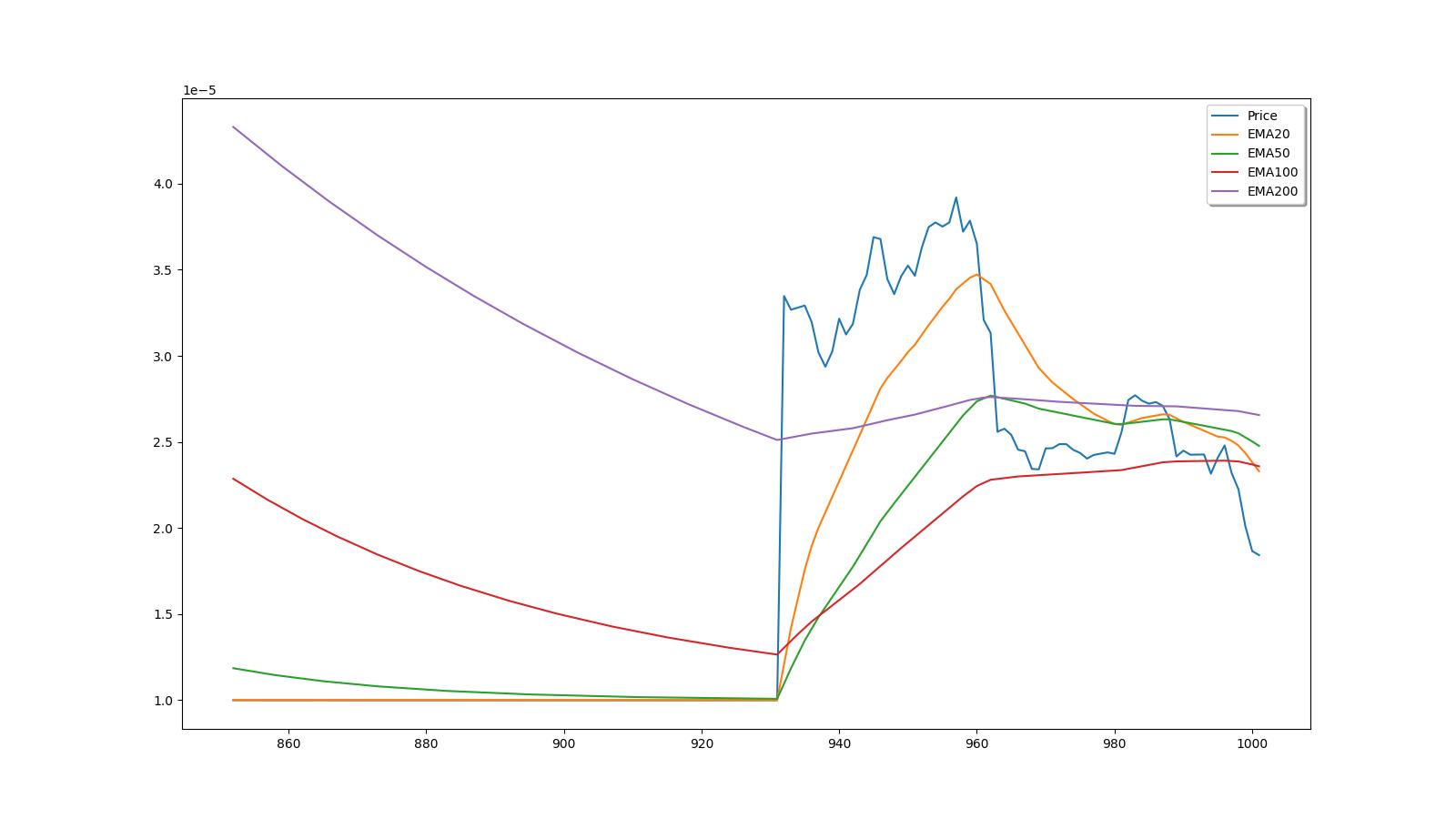 Kaeri Exponential Moving Averages