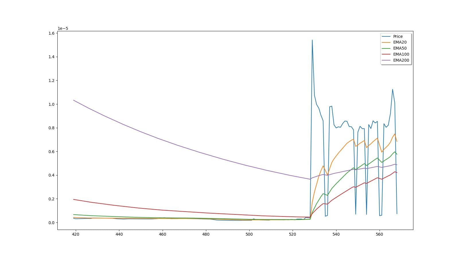 Kaga No Fuuka Go Sapporo Kagasou Exponential Moving Averages