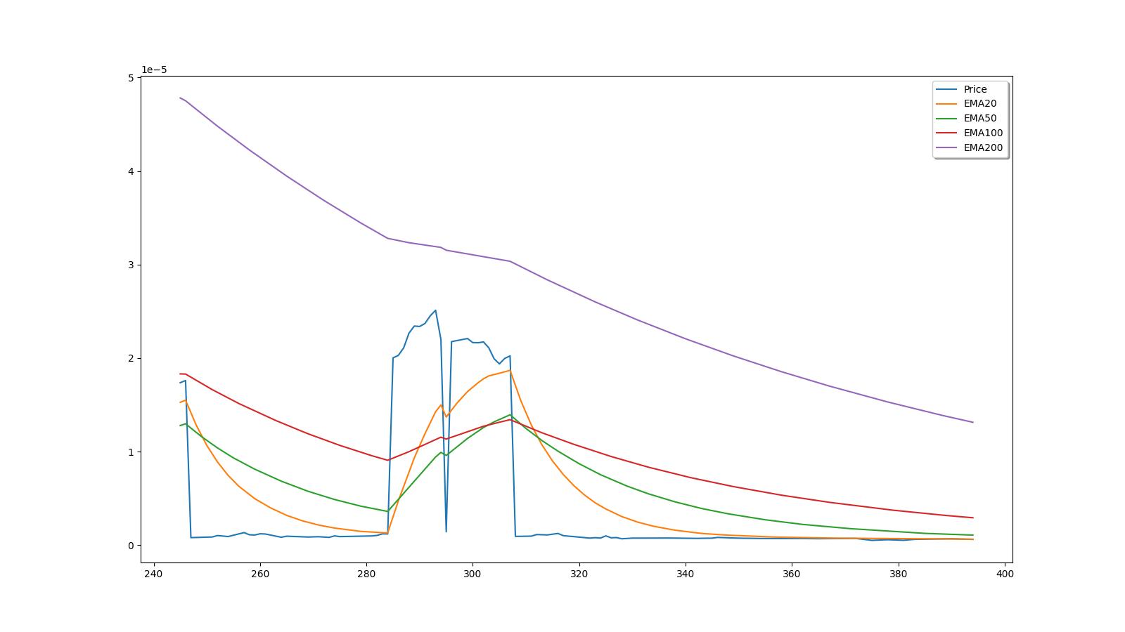 Kaga No Fuuka Go Sapporo Kagasou Exponential Moving Averages