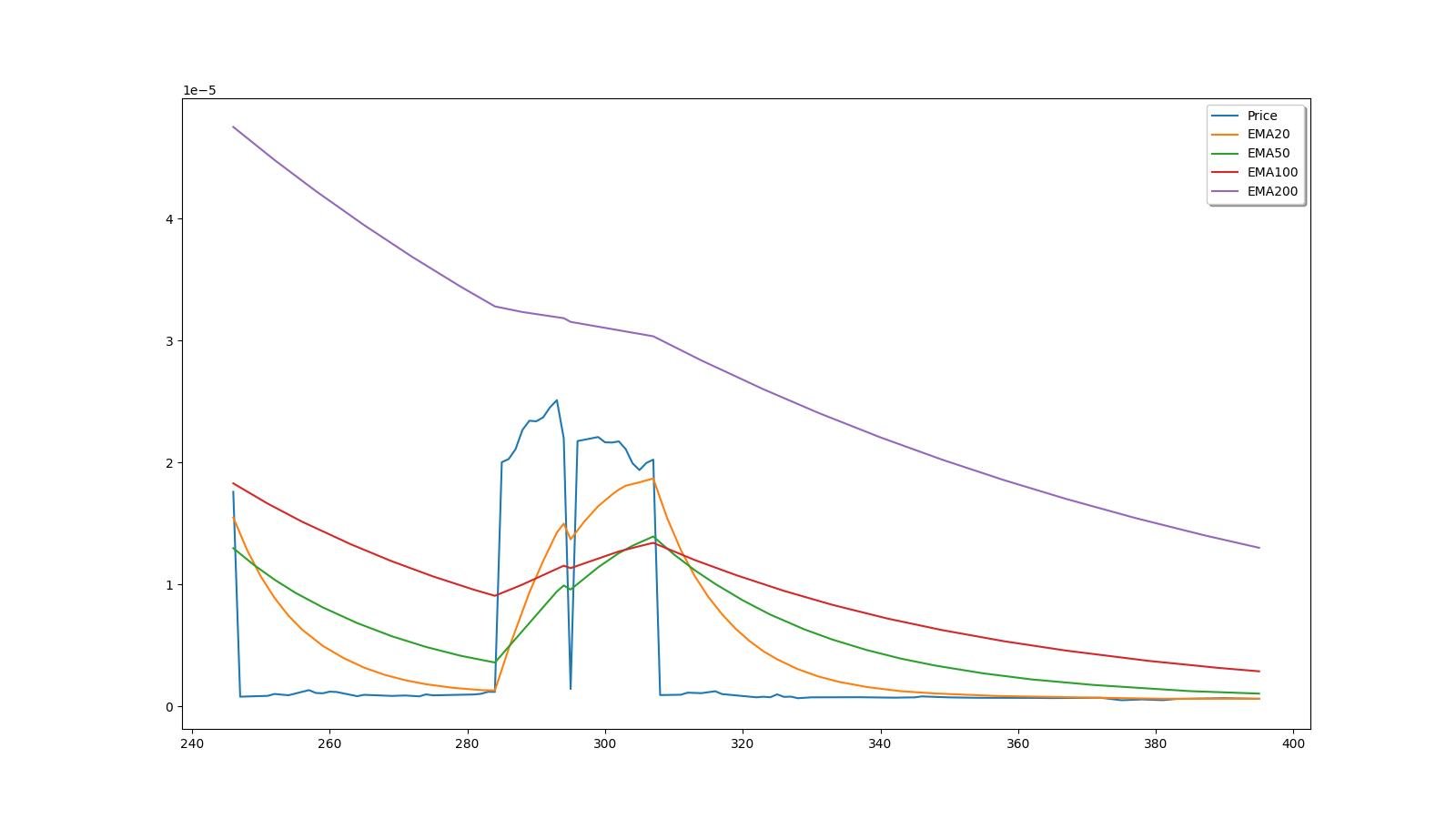 Kaga No Fuuka Go Sapporo Kagasou Exponential Moving Averages