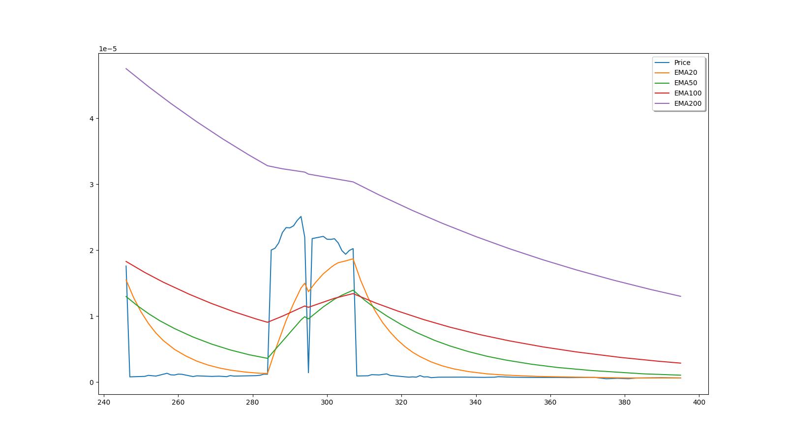 Kaga No Fuuka Go Sapporo Kagasou Exponential Moving Averages