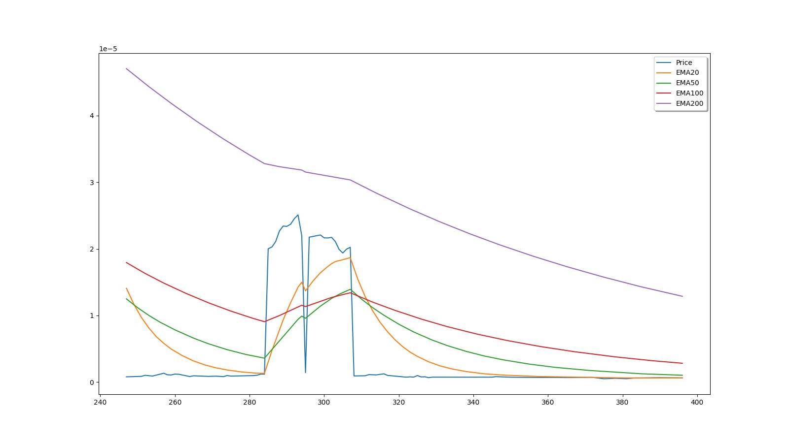 Kaga No Fuuka Go Sapporo Kagasou Exponential Moving Averages