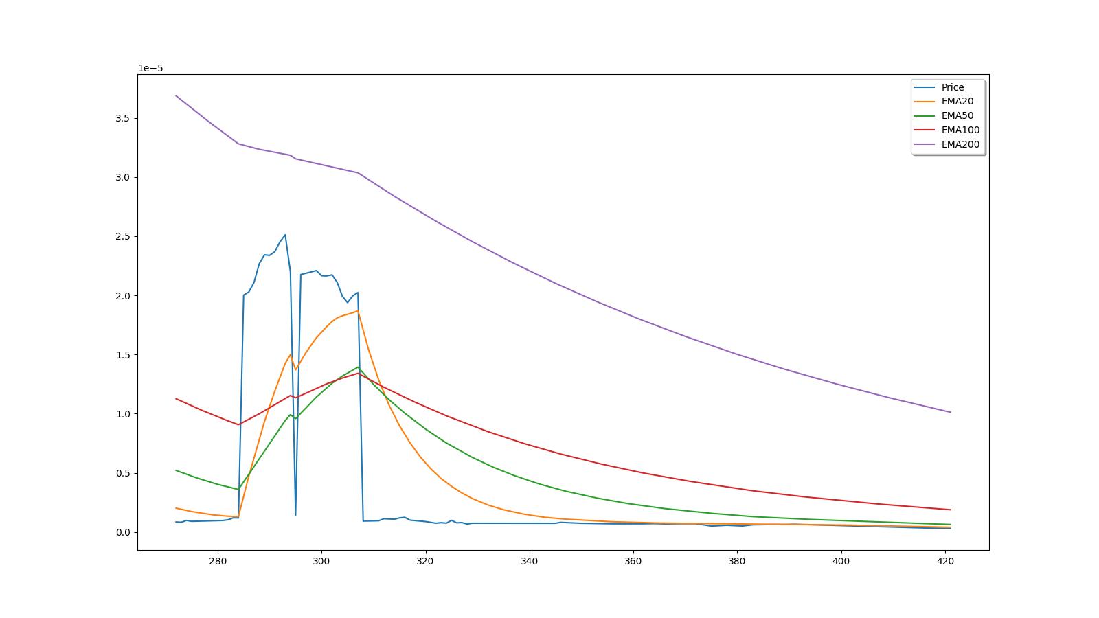 Kaga No Fuuka Go Sapporo Kagasou Exponential Moving Averages