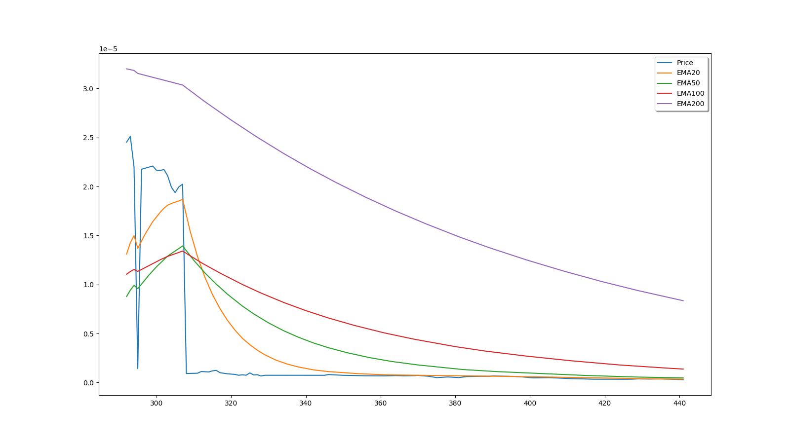 Kaga No Fuuka Go Sapporo Kagasou Exponential Moving Averages