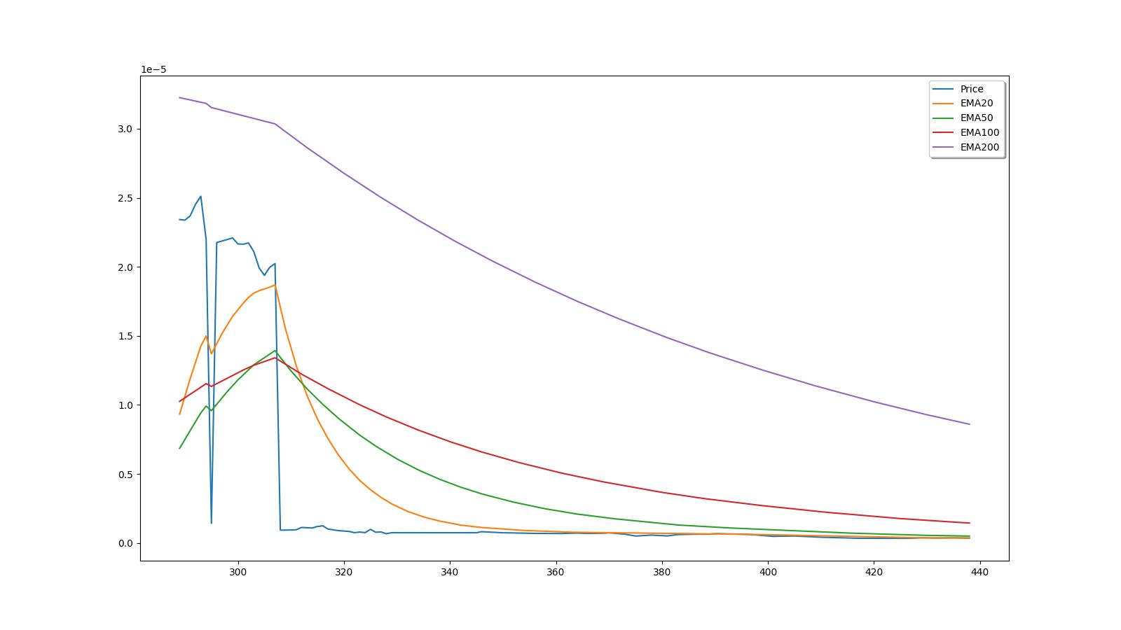 Kaga No Fuuka Go Sapporo Kagasou Exponential Moving Averages