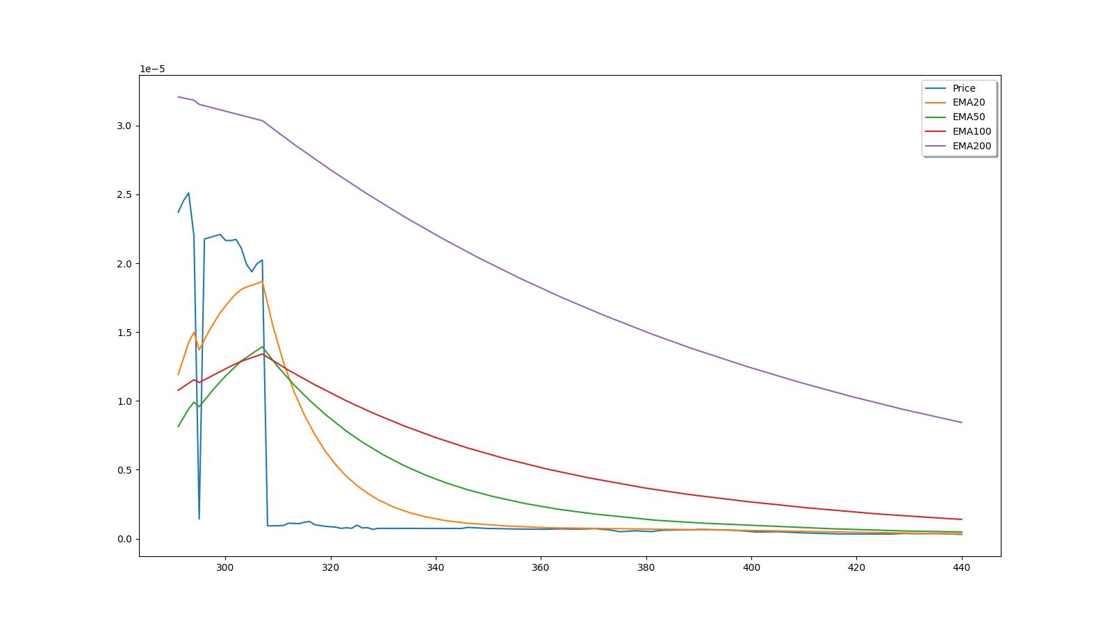 Kaga No Fuuka Go Sapporo Kagasou Exponential Moving Averages