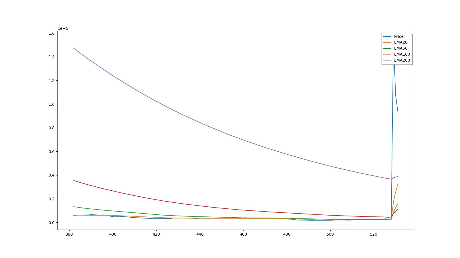 Kaga No Fuuka Go Sapporo Kagasou Exponential Moving Averages