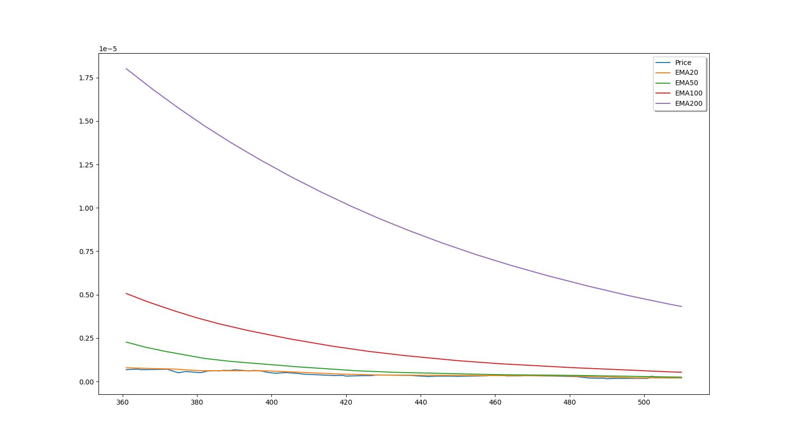 Kaga No Fuuka Go Sapporo Kagasou Exponential Moving Averages