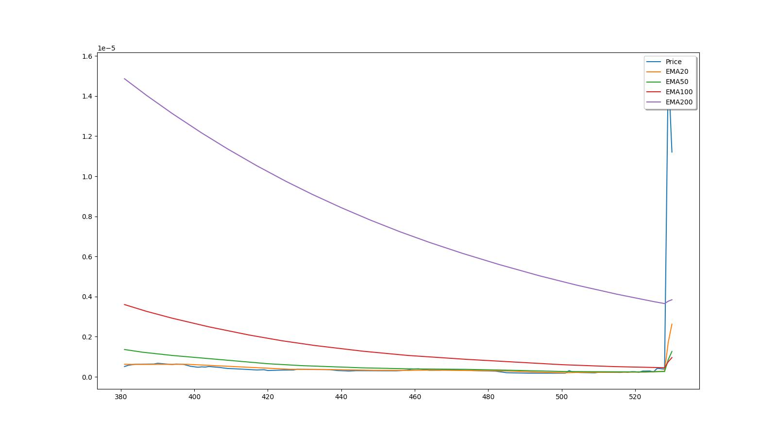 Kaga No Fuuka Go Sapporo Kagasou Exponential Moving Averages