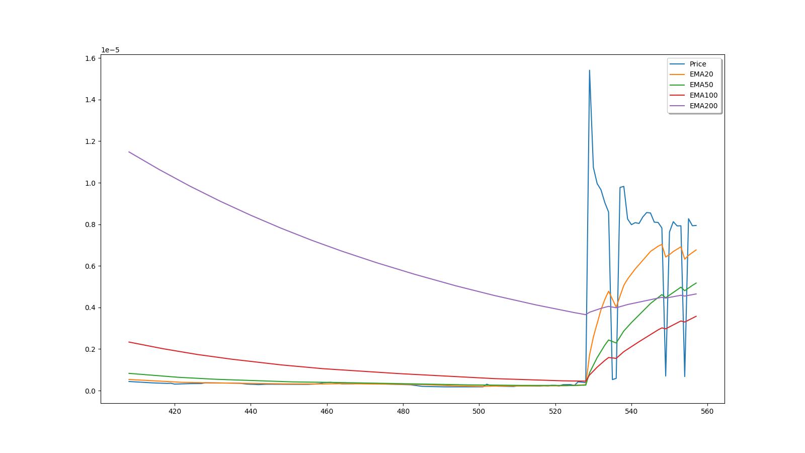 Kaga No Fuuka Go Sapporo Kagasou Exponential Moving Averages