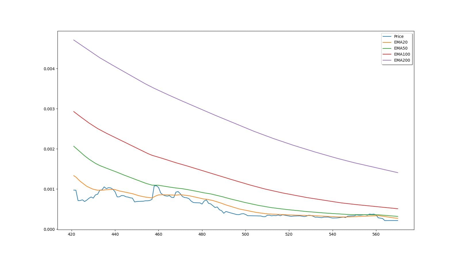 Kage Network Exponential Moving Averages