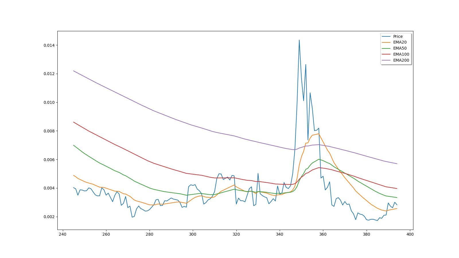 Kage Network Exponential Moving Averages