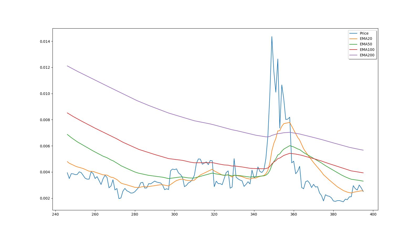 Kage Network Exponential Moving Averages