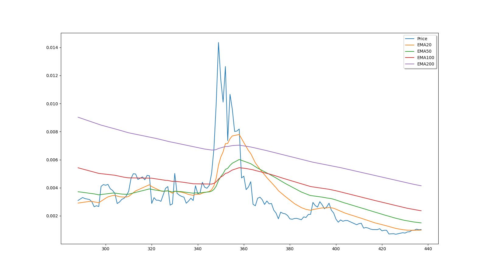 Kage Network Exponential Moving Averages