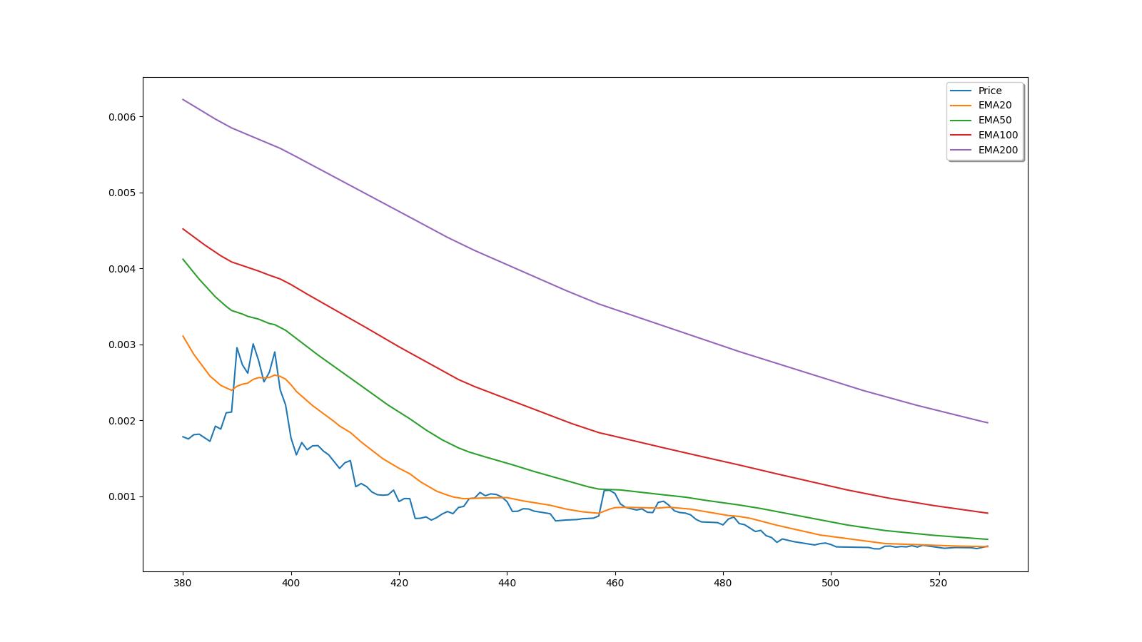 Kage Network Exponential Moving Averages