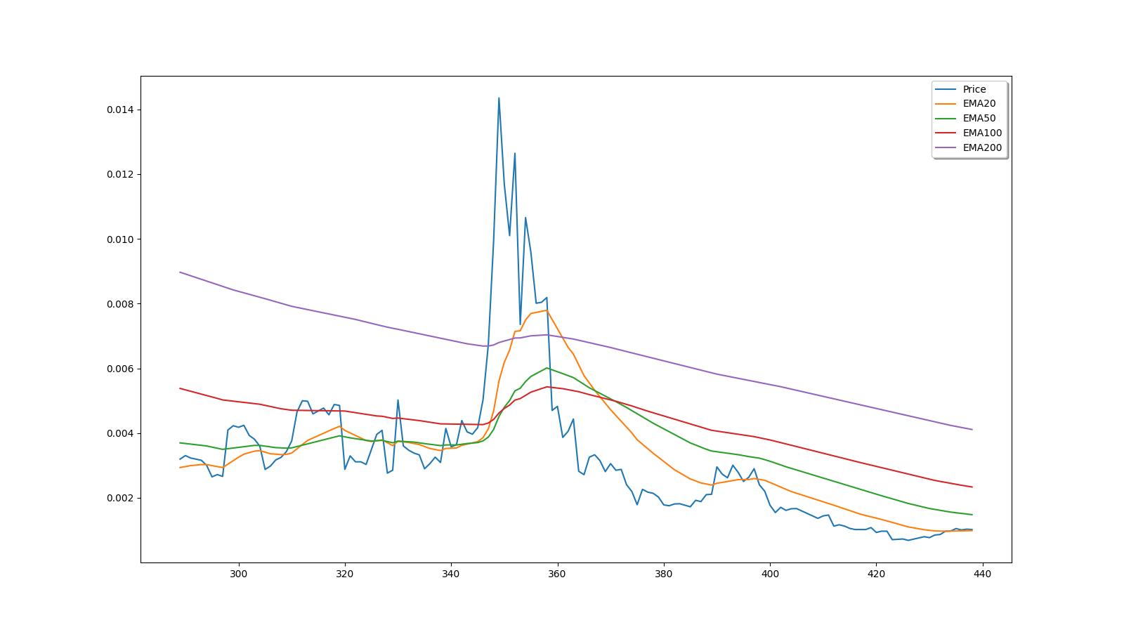 Kage Network Exponential Moving Averages