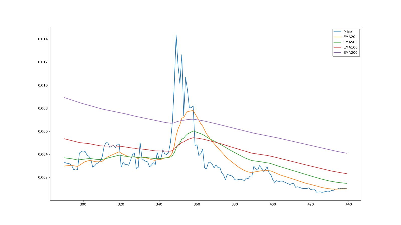Kage Network Exponential Moving Averages