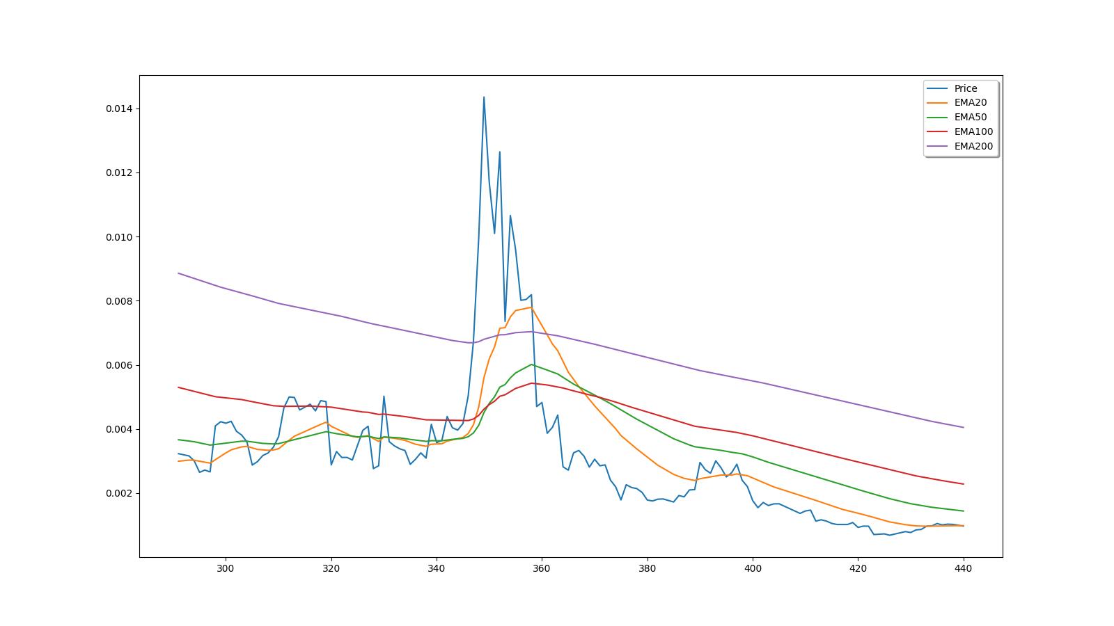 Kage Network Exponential Moving Averages