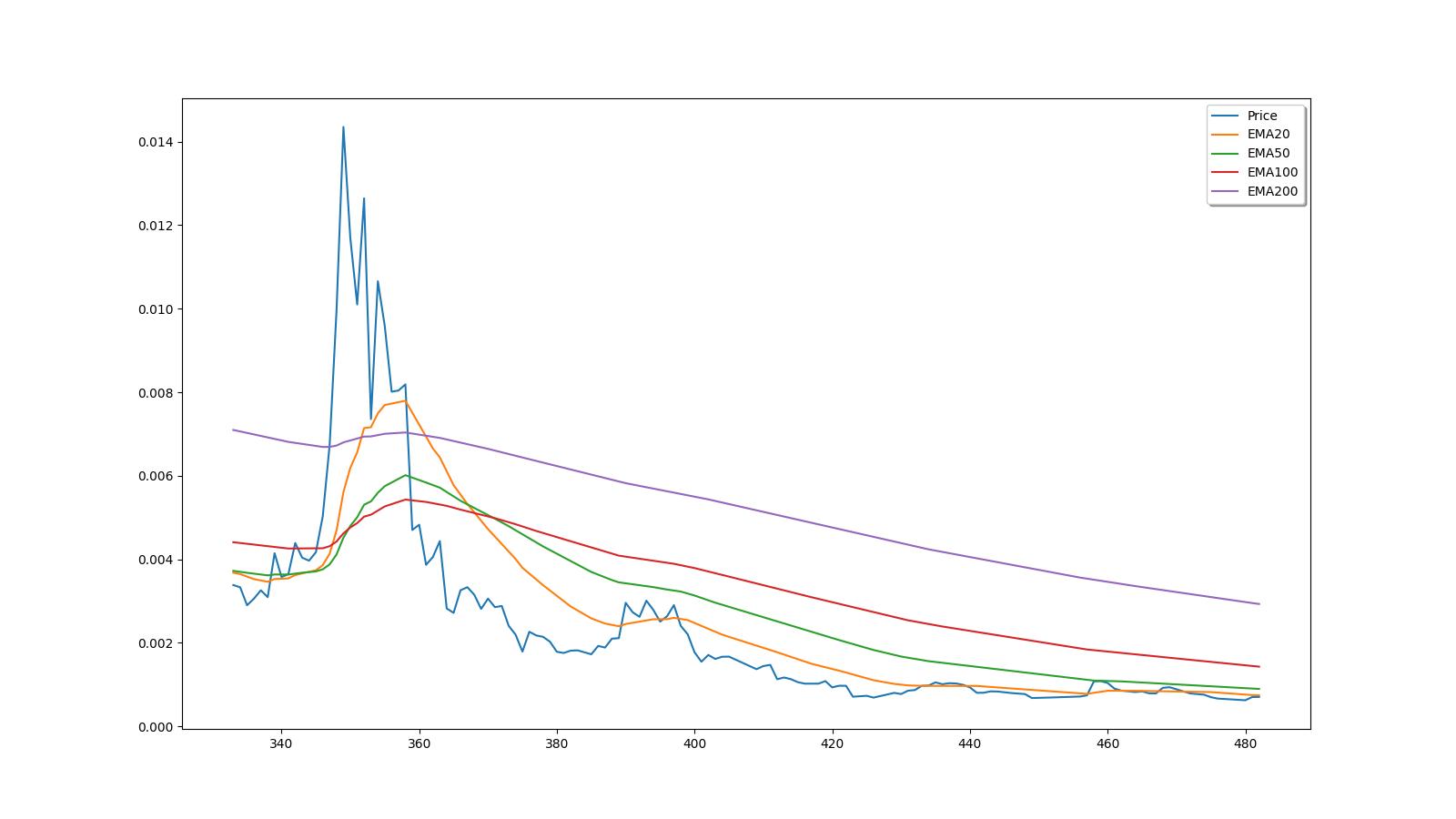 Kage Network Exponential Moving Averages