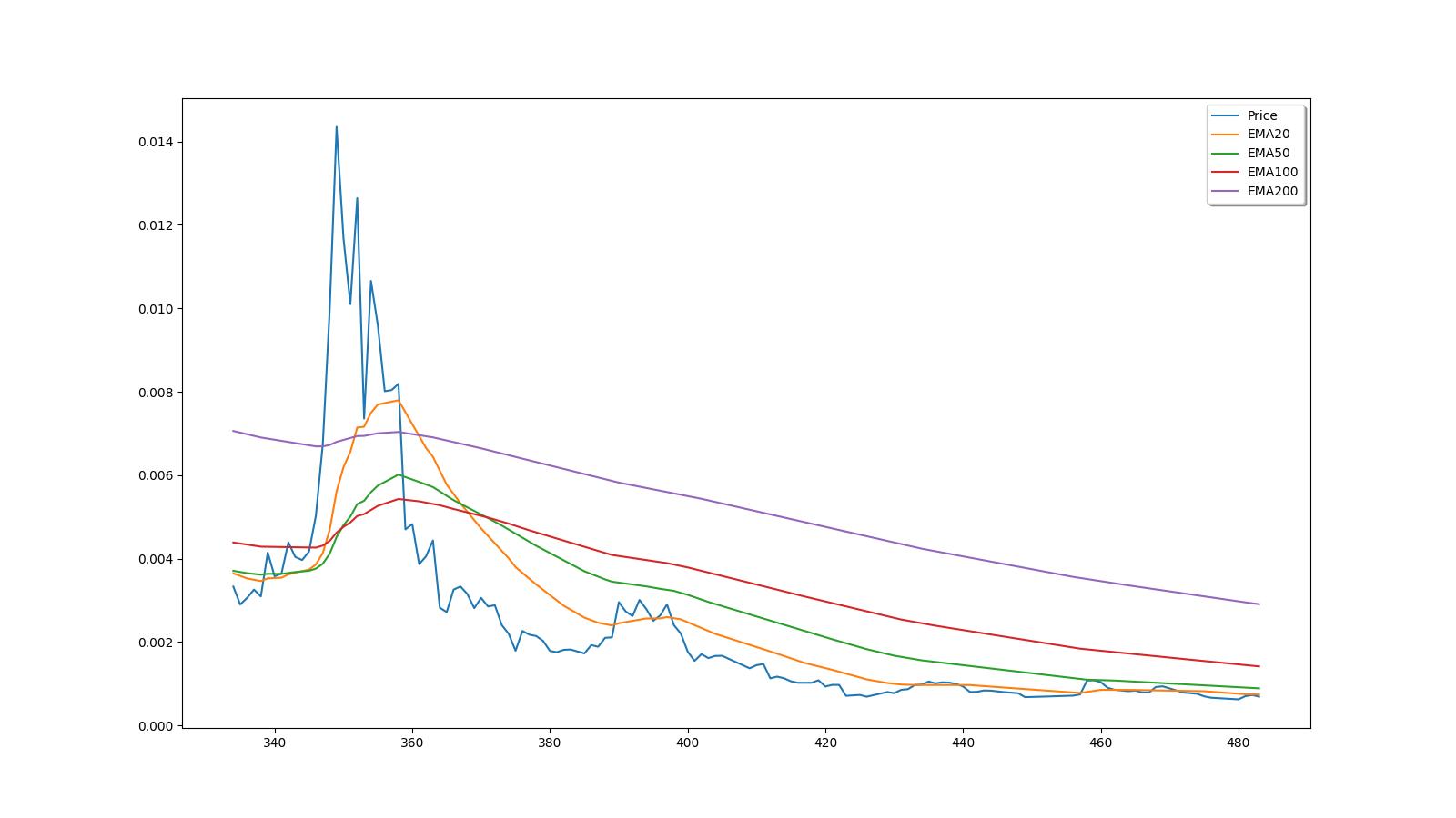 Kage Network Exponential Moving Averages
