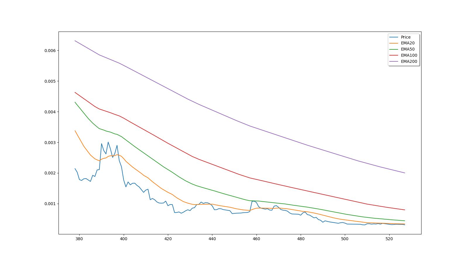 Kage Network Exponential Moving Averages