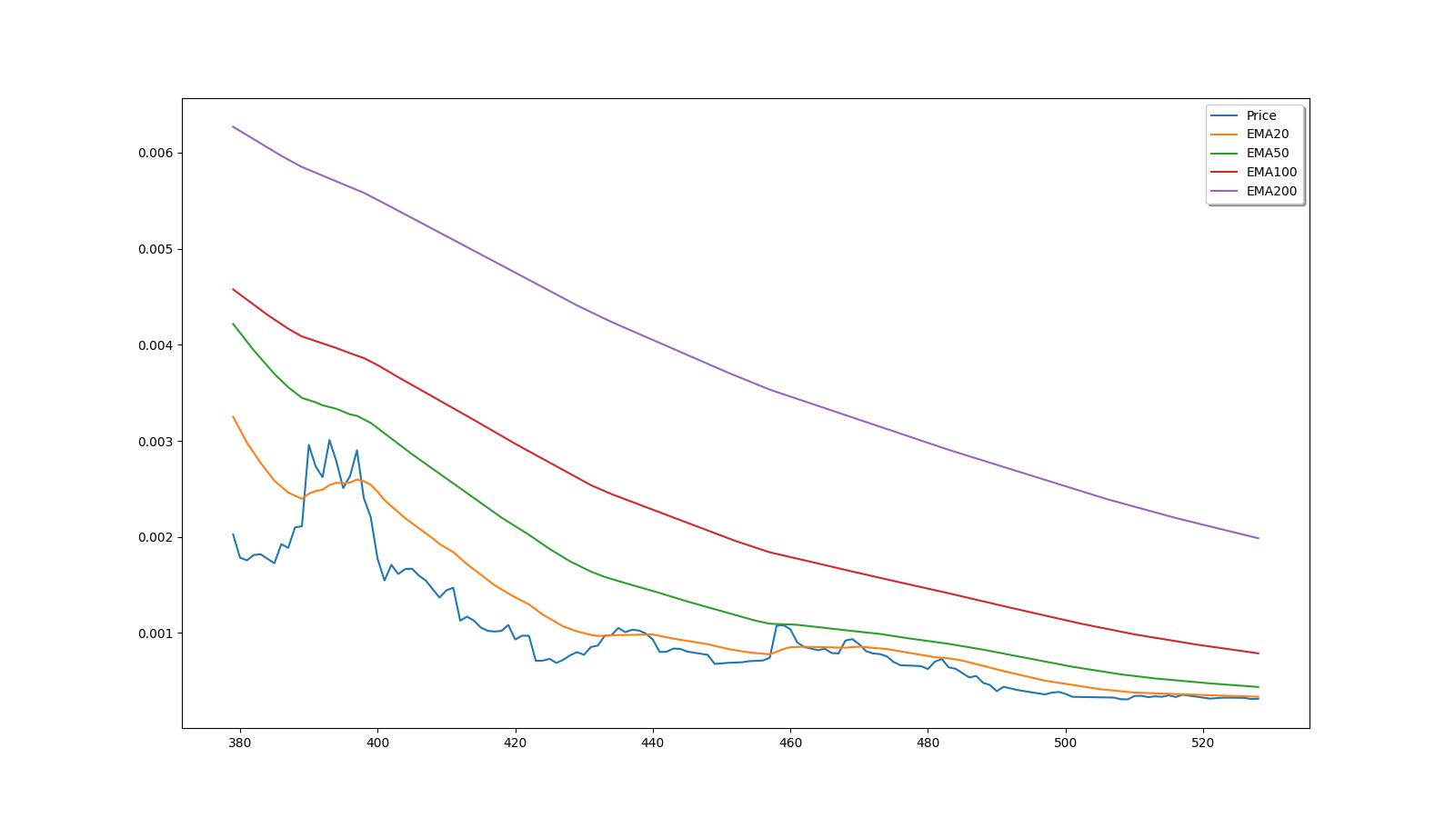 Kage Network Exponential Moving Averages
