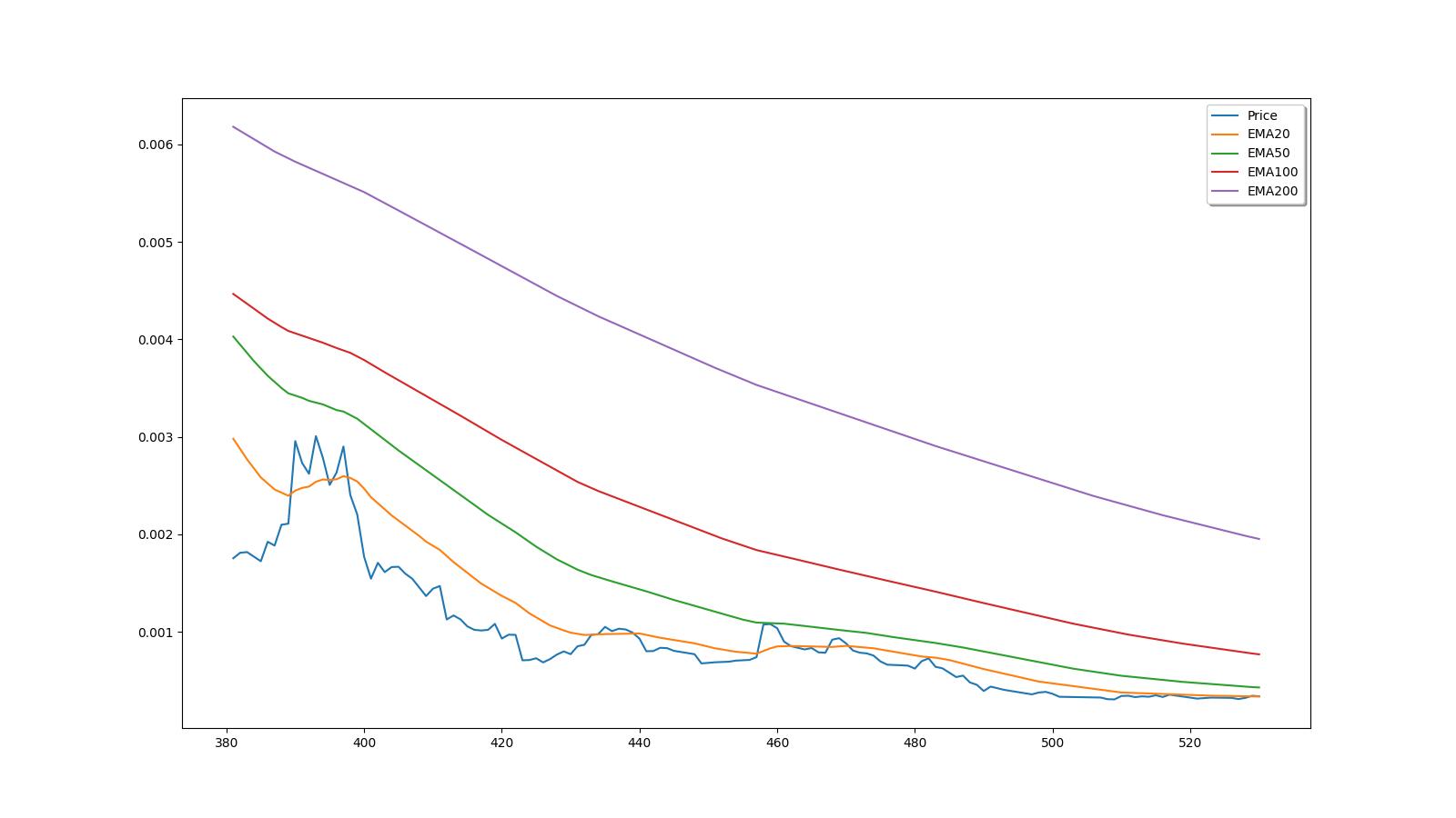 Kage Network Exponential Moving Averages