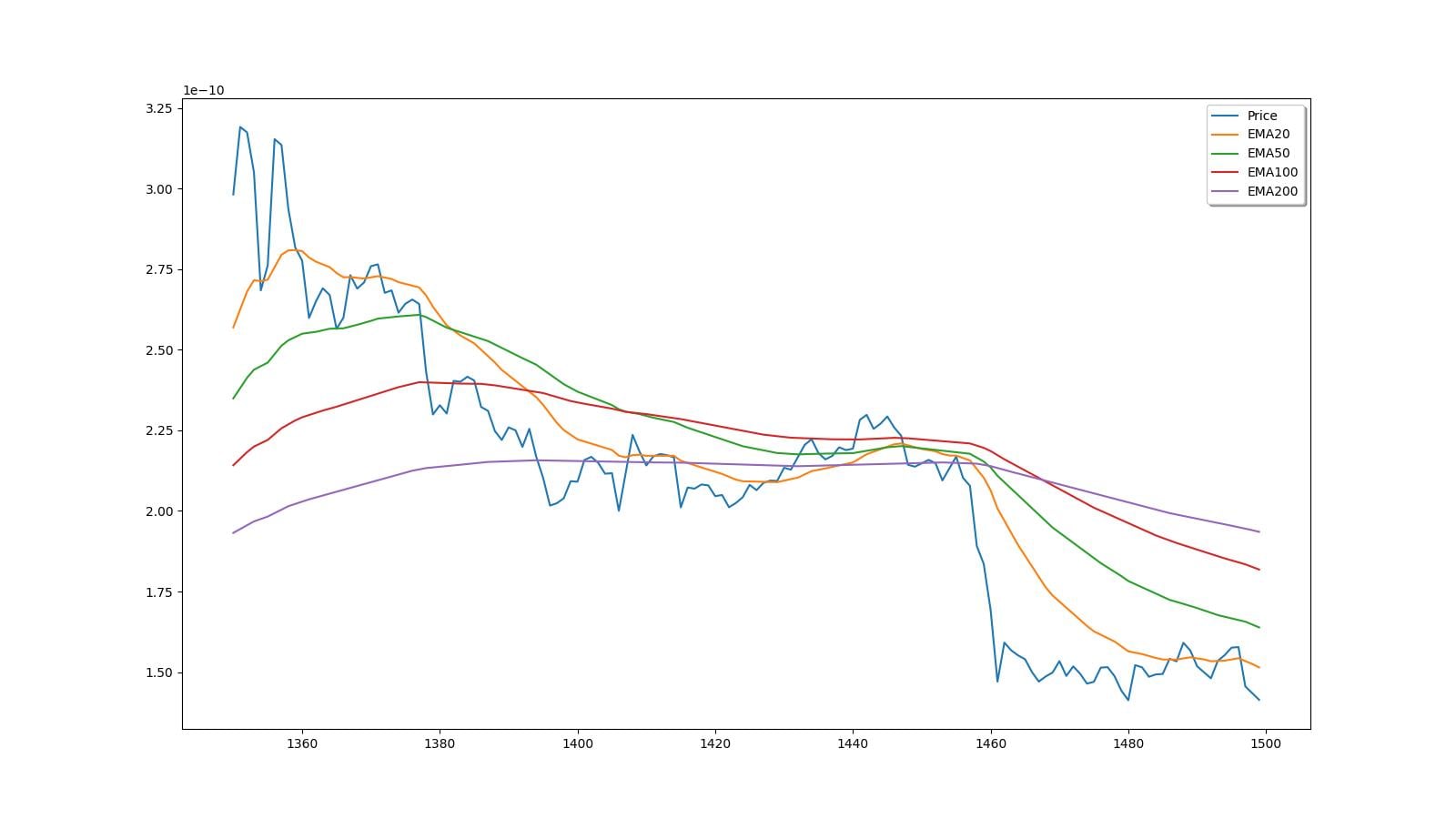 Kai Inu Exponential Moving Averages