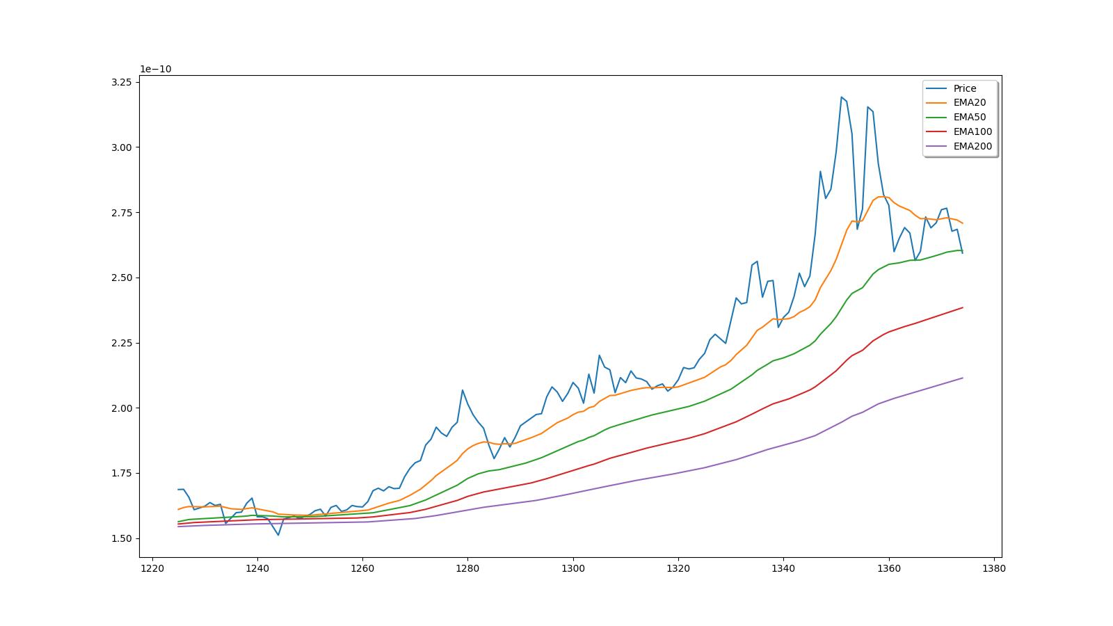 Kai Inu Exponential Moving Averages
