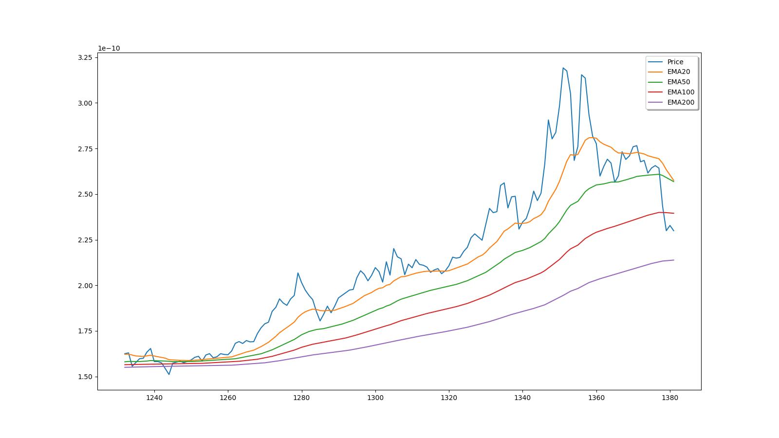 Kai Inu Exponential Moving Averages