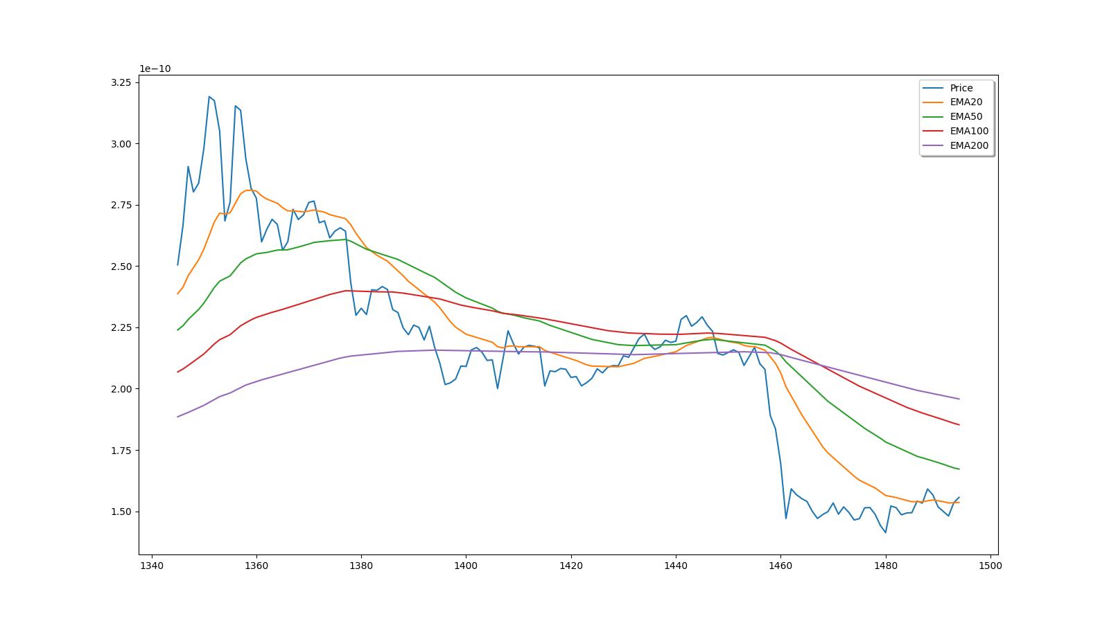 Kai Inu Exponential Moving Averages