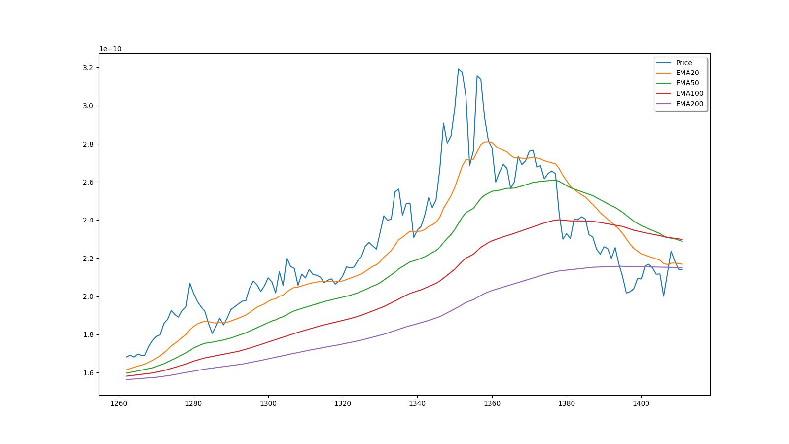 Kai Inu Exponential Moving Averages