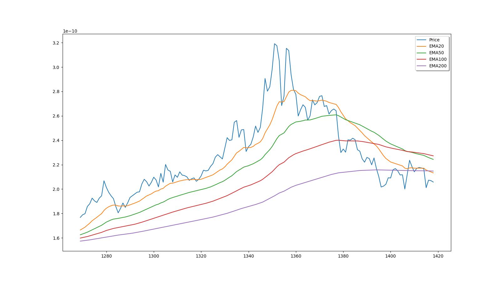 Kai Inu Exponential Moving Averages