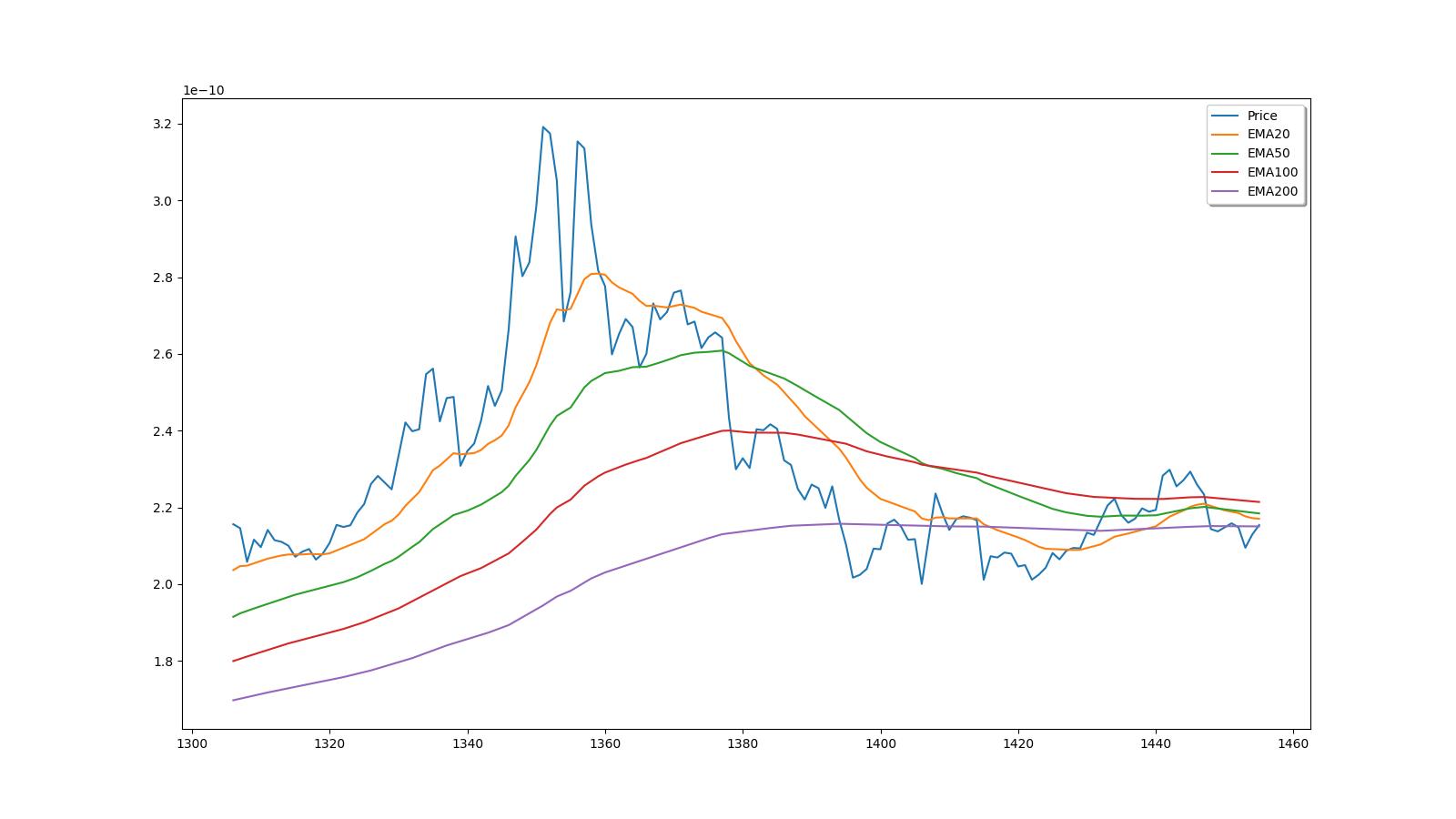 Kai Inu Exponential Moving Averages