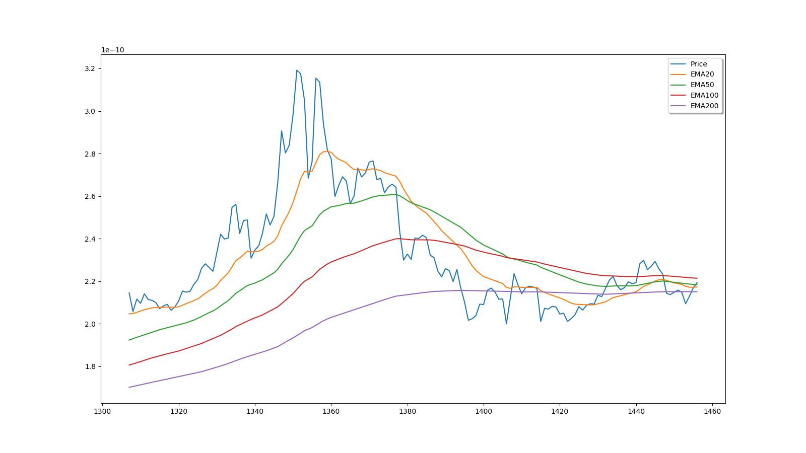 Kai Inu Exponential Moving Averages