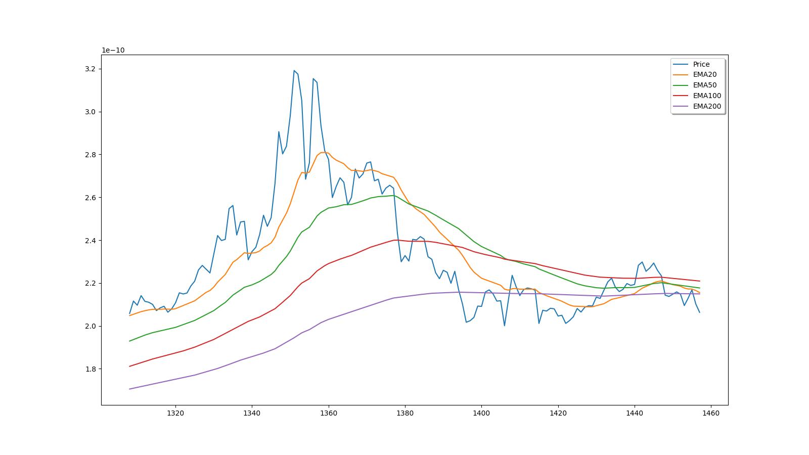 Kai Inu Exponential Moving Averages