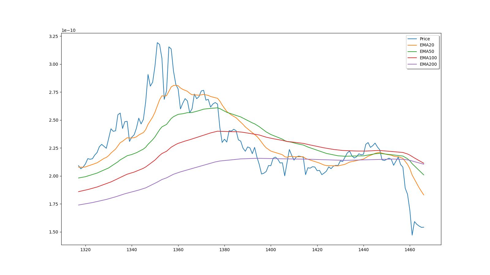 Kai Inu Exponential Moving Averages