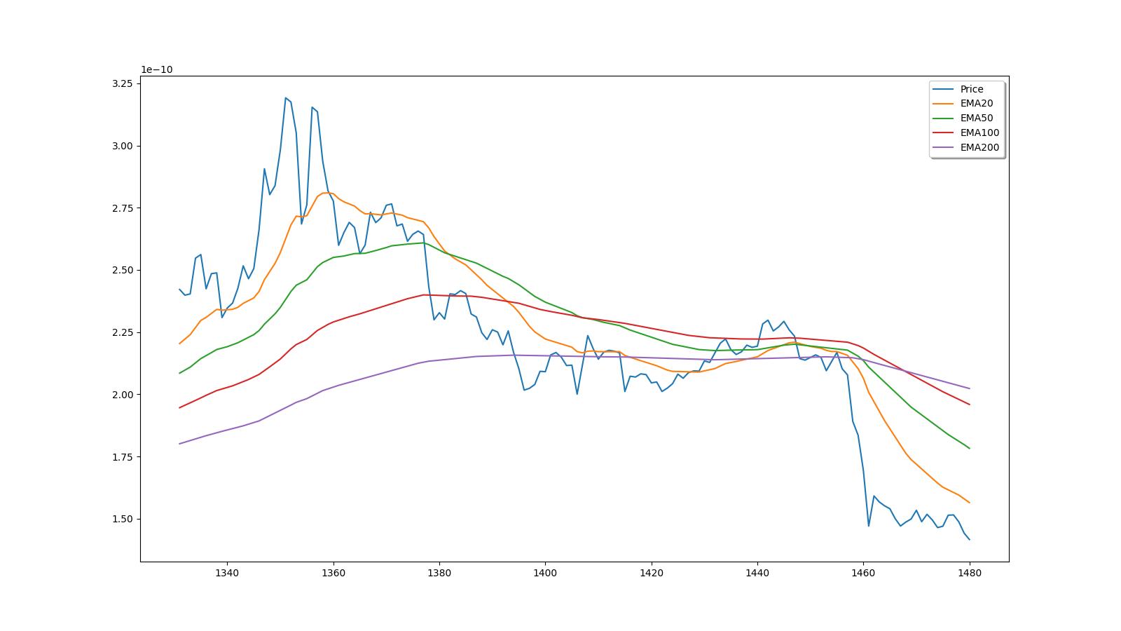 Kai Inu Exponential Moving Averages