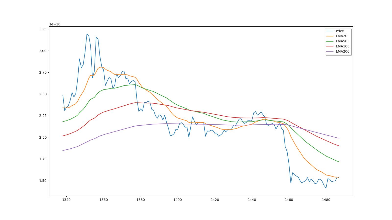 Kai Inu Exponential Moving Averages
