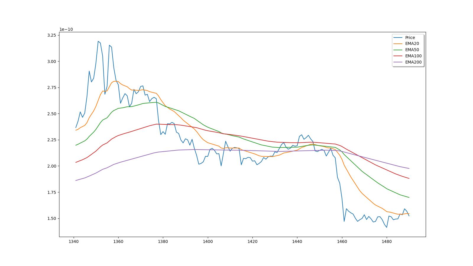 Kai Inu Exponential Moving Averages