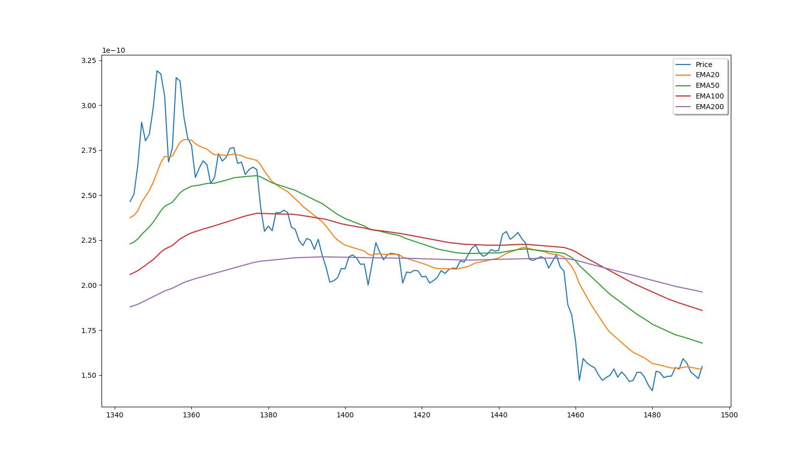 Kai Inu Exponential Moving Averages