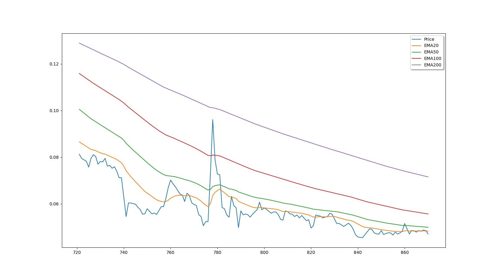 Kaia Exponential Moving Averages