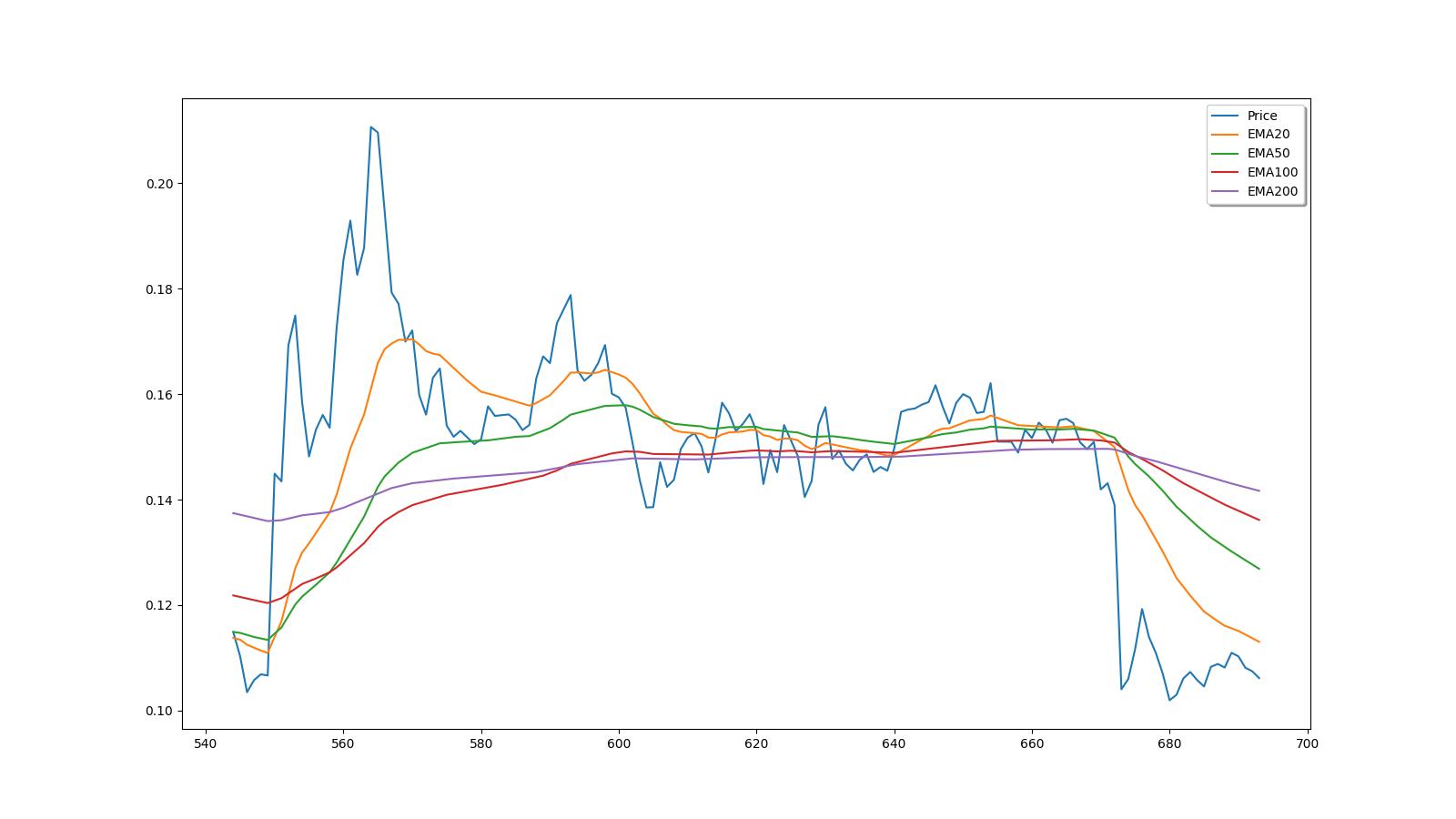Kaia Exponential Moving Averages