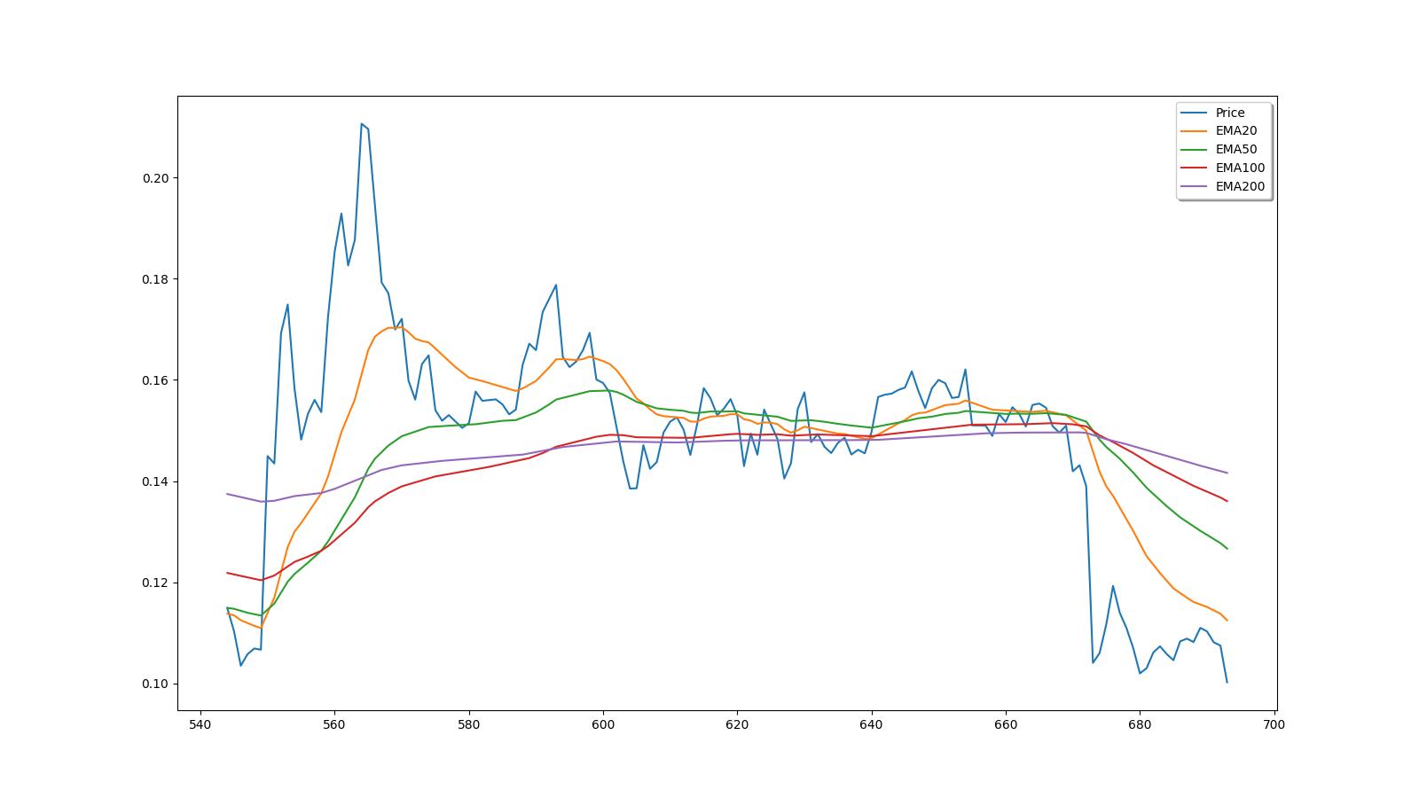 Kaia Exponential Moving Averages