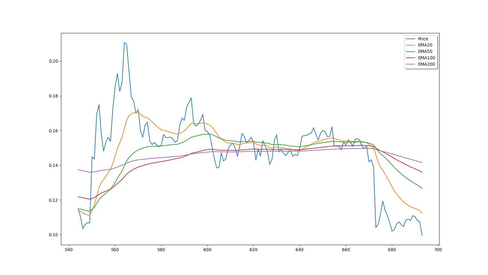 Kaia Exponential Moving Averages